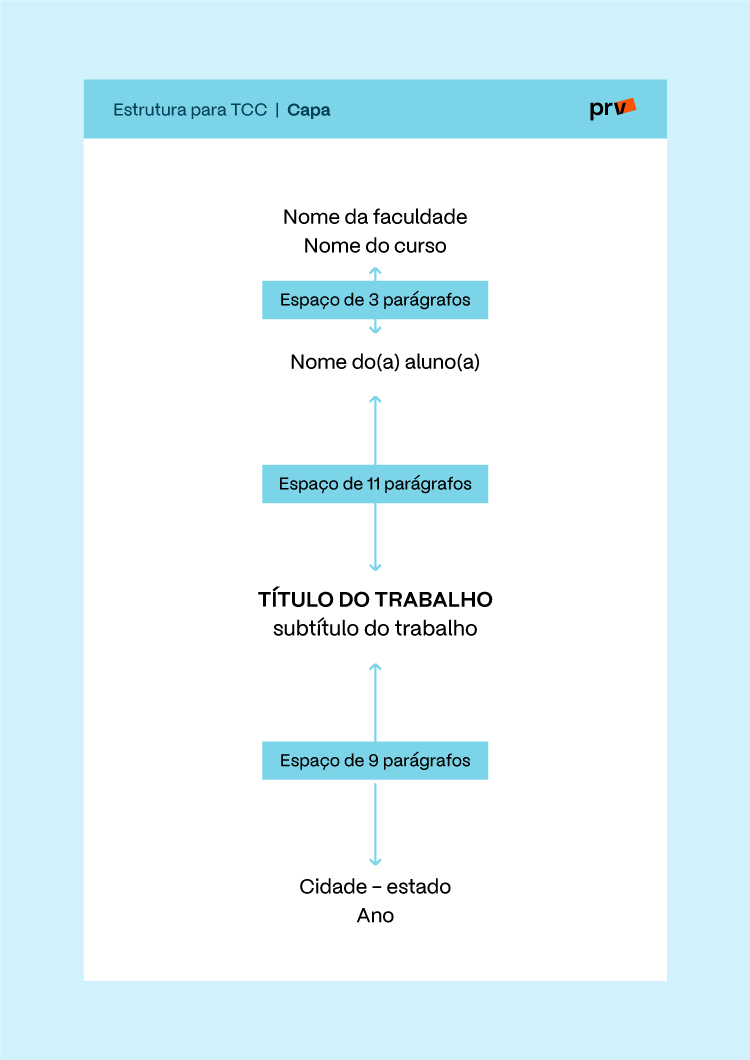 Como montar a Estrutura do TCC? | PRAVALER