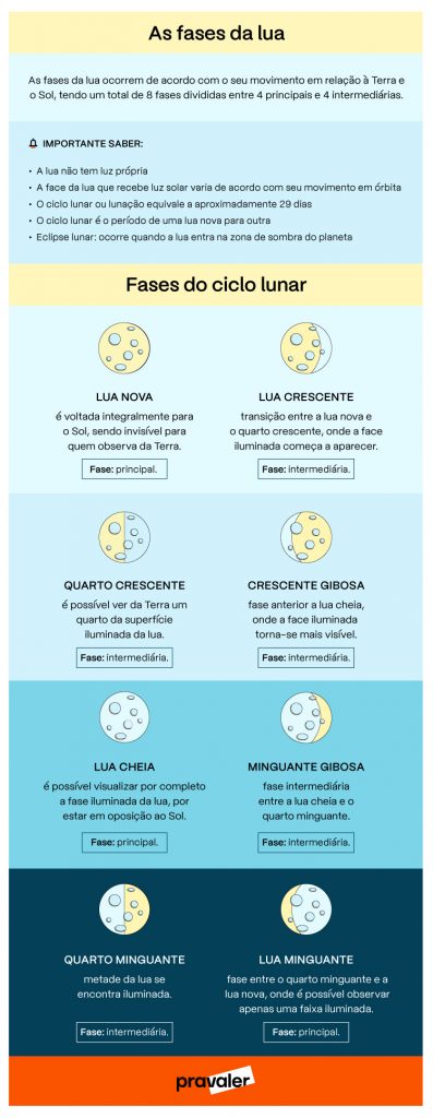 Conheça as 4 fases da lua e seus significados | Pravaler