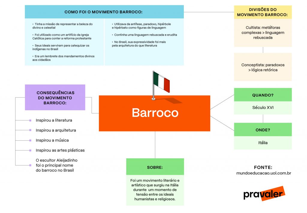O que é o Barroco? Características e contexto histórico | PRAVALER