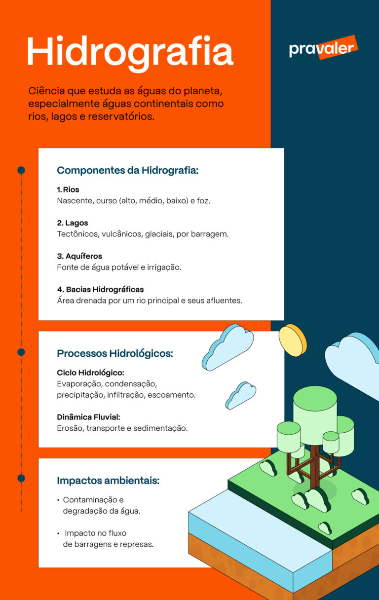 Hidrografia: O que é e qual a sua importância? – Pravaler