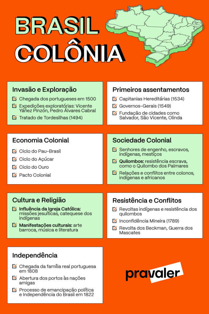 Brasil Colônia: economia, sociedade e mais! | PRAVALER